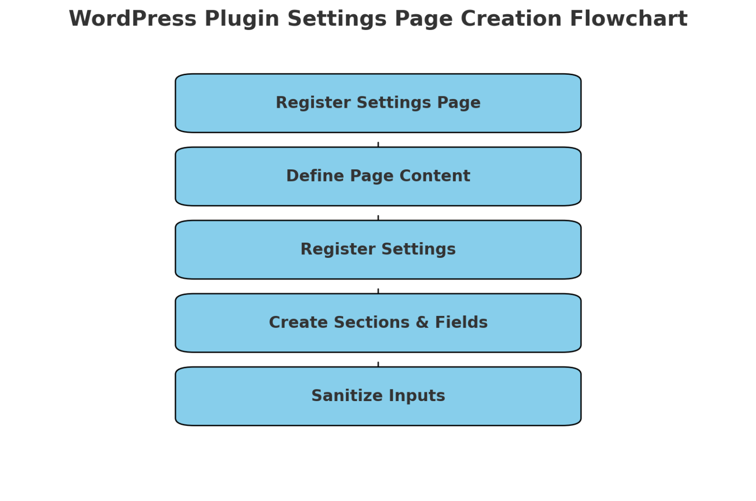 How to Create a Custom Settings Page for Your WordPress Plugin – TukuToi